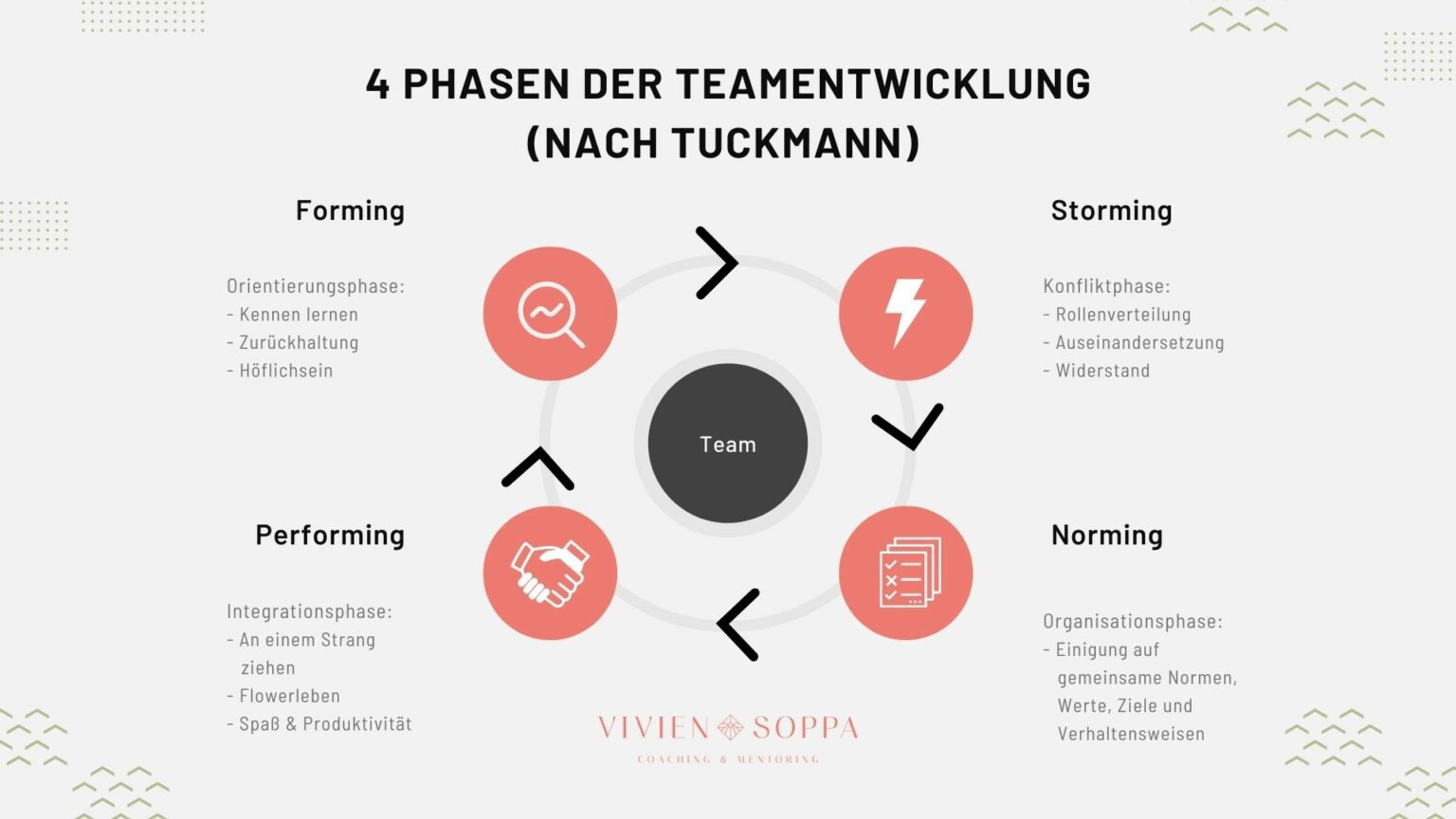 Das perfekte Team zusammen stellen – So gelingt´s! - Vivien Soppa